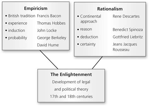 Empiricists Rationalists And The Enlightenment
