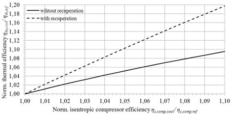 Effect Of Compressor Efficiency On Gas Turbine Thermal Efficiency Download Scientific Diagram