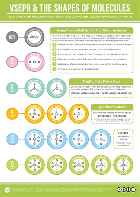 Compound Interest Vsepr And Shapes Of Molecules