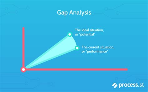 A Basic Guide To Performing A Gap Analysis Blog