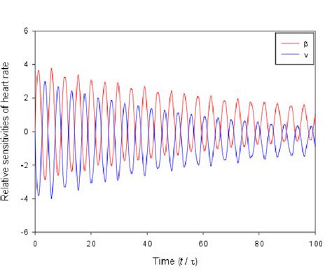 The Relative Sensitivities Of Heart Rate With Respect To β And ν The