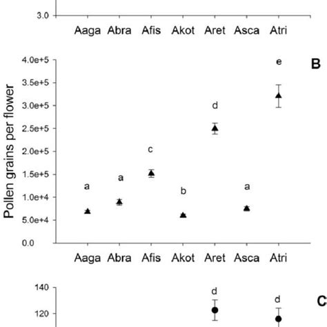 A Mean Pollenovule Ratios P O In The Genus Ariocarpus B Mean