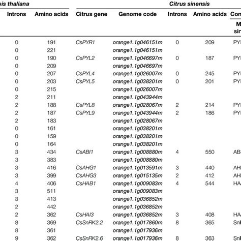 Comparison Of Pyr Pyl Rcar Clade A Pp2c And Subclass Iii Snrk2 Genes Download Table