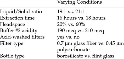 Leaching Test Conditions Tclp 1311 Download Table