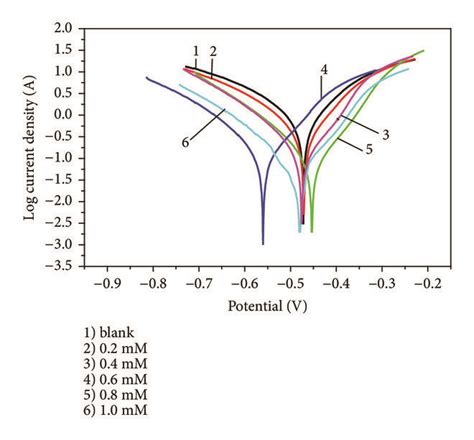 tafel plots of ms coupons with and without dmchdp in a 1m hcl and b