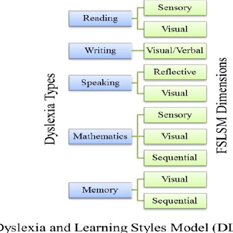 Pdf Learning Styles And Dyslexia Types Understanding Their