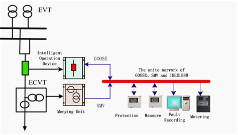 The Network Of Data Acquisition In A Digital Substation Eep