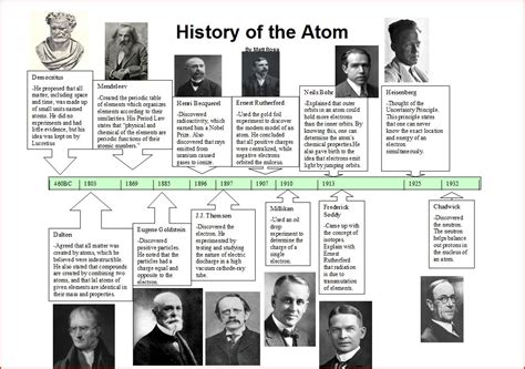 Atomic Model Timeline