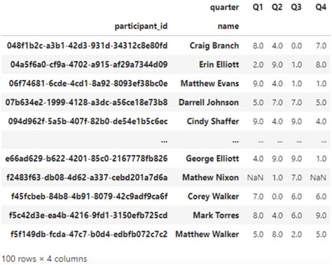 Transforming Data With Python Udacity
