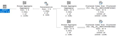 sql server strange query plan on max date query on a view stack