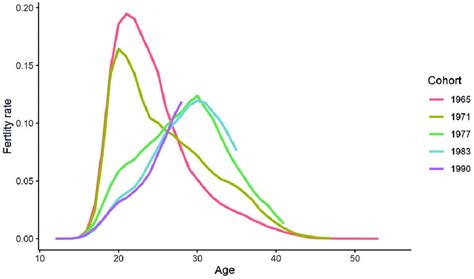Fertility Rate Age Patterns For Selected Cohorts Data Human Fertility