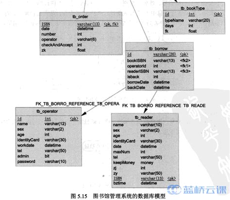 用powerdesigner建立图书管理E R图 蓝桥云课