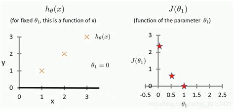 一元线性回归，代价函数，相关系数 决定系数 一阶线性回归 相关系数 Csdn博客