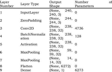 configuration details of proposed cnn model download scientific diagram