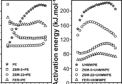 Activation Energy Versus Conversion Of The Polymer Catalytic