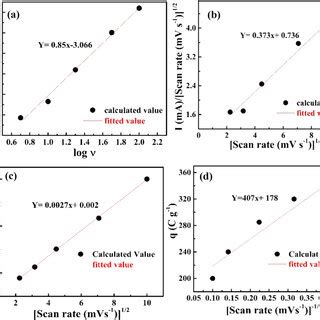 a plot between log i cp vs log υ b plot between I mA υ vs υ Download Scientific
