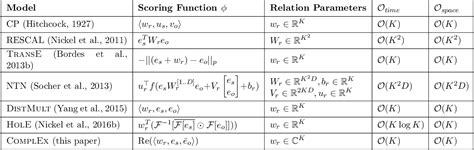 Table 1 From Knowledge Graph Completion Via Complex Tensor