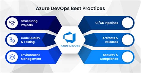Azure Devops Best Practices For Optimizing Your Workflow