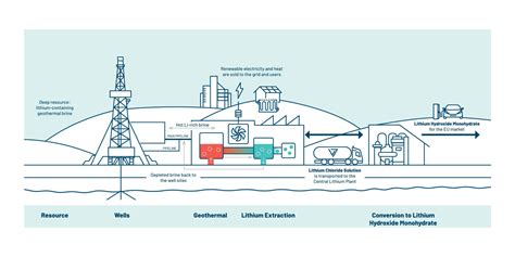 Sustainable Lithium Vulcan Energy Resources