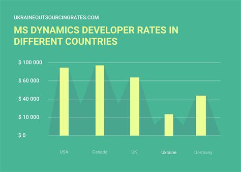 Cost Rates To Hire Microsoft Dynamics Developers Worldwide