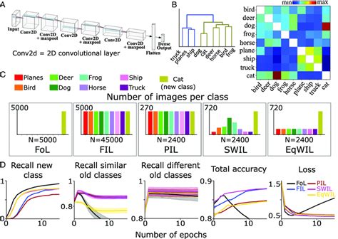 a a six layer nonlinear cnn with a fully connected output layer was