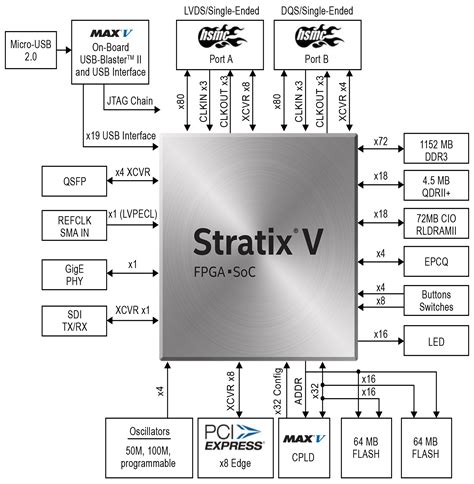Stratix® V Dsp Development Kit