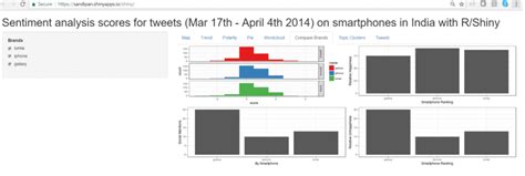 Brand Value Analysis With Simple Sentiment Analysis Using Shiny R