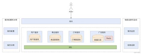 系统架构设计 微服务架构原理与治理实践 分布式架构 、soa面向服务架构、微服务架构原理特征、核心服务治理、流量治理、负载均衡 服务治理