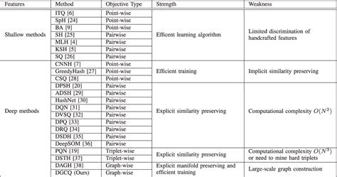 table i from deep graph convolutional quantization networks for image