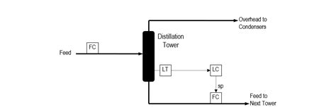 Advanced Level Control Algorithm • Strategic Automation Services