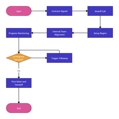 How To Improve Customer Onboarding Process Via Visuals