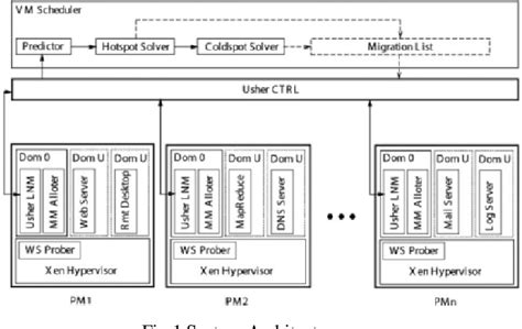 Figure 1 From Run Time Resource Allocation Using Virtualization In