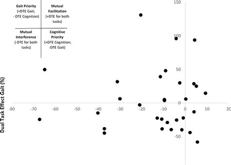 Figure 1 From Motor Cognitive Dual Task Deficits In Individuals With Early Mid S Tage Huntington