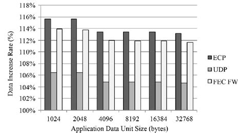 data increase rate ethernet mtu 1500 bytes download scientific