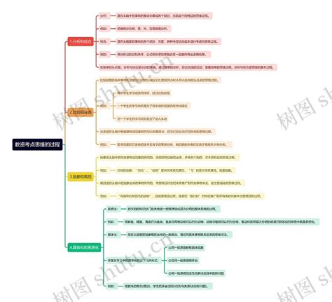 教资考点思维的过程思维导图 编号z675856 Treemind树图
