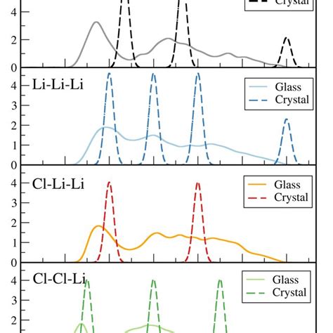 Selected Angular Distribution Function Of Crystal And Amorphous