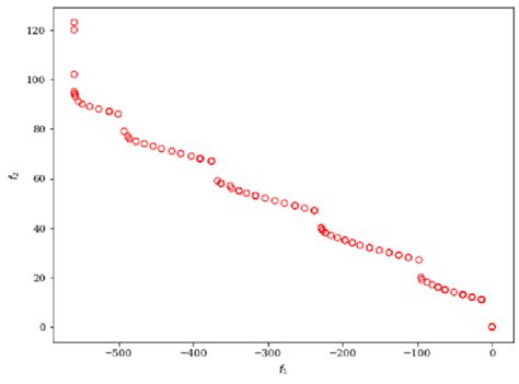 Frontera De Pareto Para El Escenario 03 Usando Nsga Ii Milp F1 Es Download Scientific