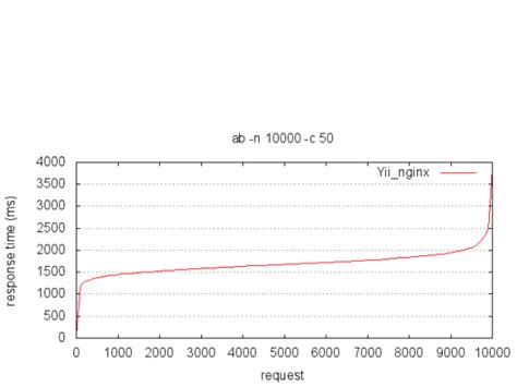 Benchmark Yii Framework Apache Vs Nginx Pena Kuliah