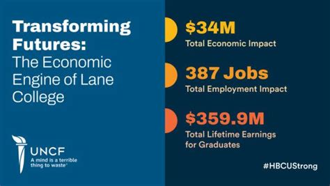 Lane College Uncf