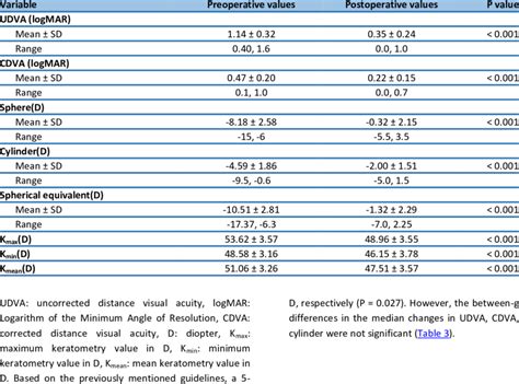 Comparisons Of Pre And Postoperative Visual Acuity Refractive And