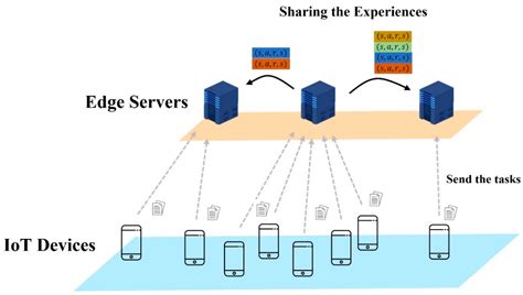 Distributed Drl Based Computation Offloading Scheme For Improving Qoe