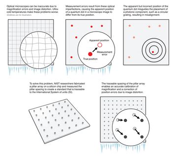 Bullseye Nist Devises A Method To Accurately Center Quantum Dots