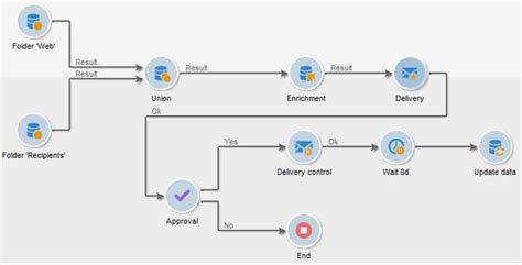 About Workflows Adobe Campaign