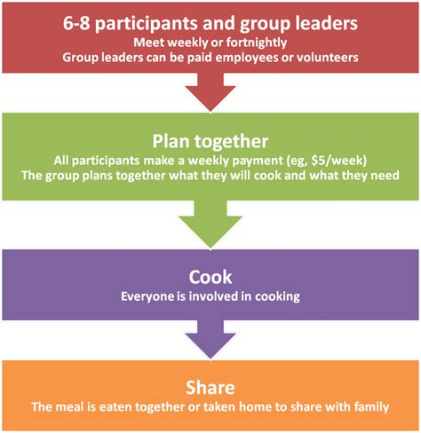 What Is A Community Kitchen Community Kitchenscommunity Kitchens