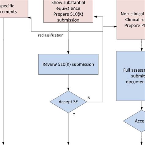 Flow Chart Market Authorization Process Usa Slightly Simplified