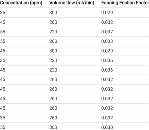 experiment values of f with rsm download scientific diagram