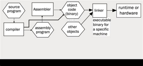 structure of programs 2 flashcards quizlet