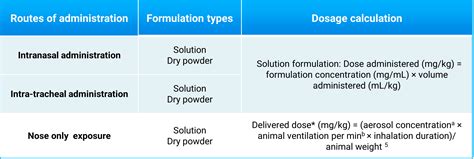 Inhaled Medications Challenges And Strategies For Preclinical In Vivo