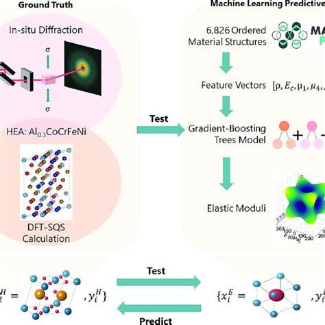 Machine Learning Models For Predicting Properties That Are Hard To Download Scientific Diagram