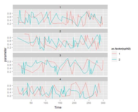 Data Visualization Draw Multiple Plots On One Graph In R Cross Validated